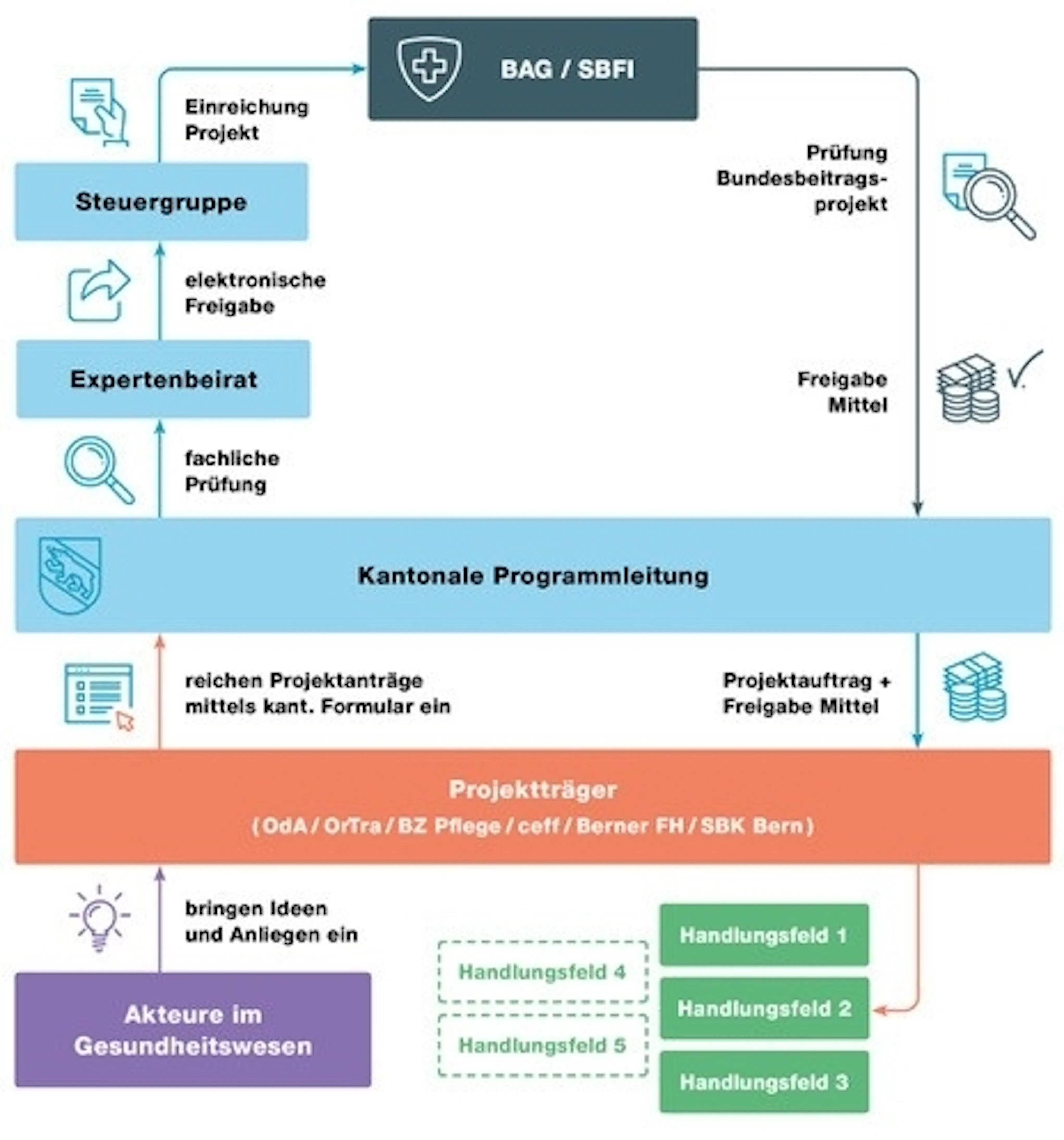 Umsetzung Pflegeinitiative