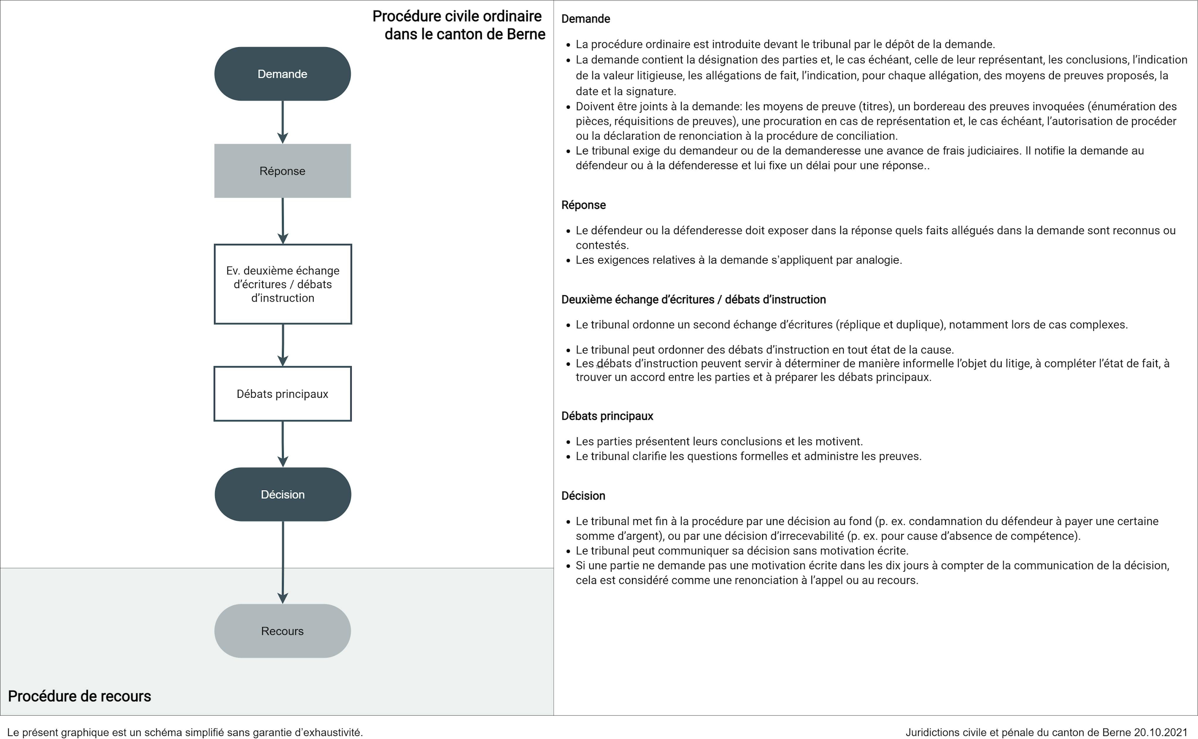 Déroulement des procédures